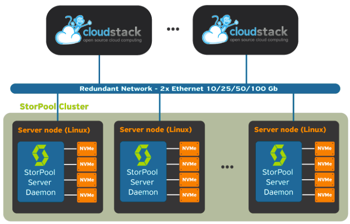Các loại Storage trong CloudStack - fixloinhanh.com Các loại Storage trong CloudStack Cloud